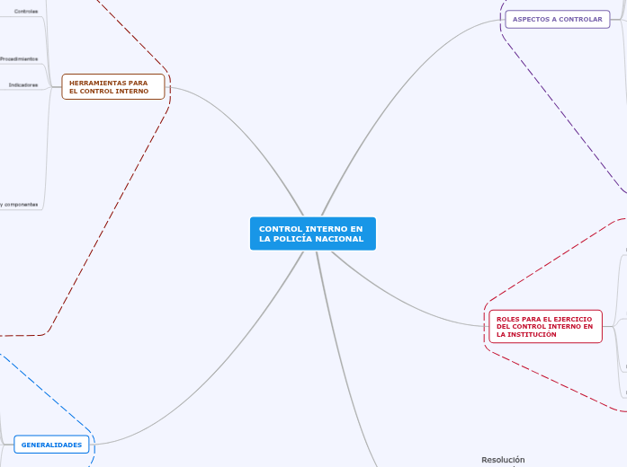 CONTROL INTERNO - Mind Map
